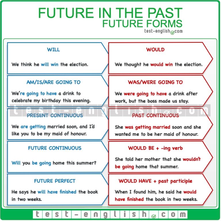 Future in the past - Page 2 of 3 - Test-English