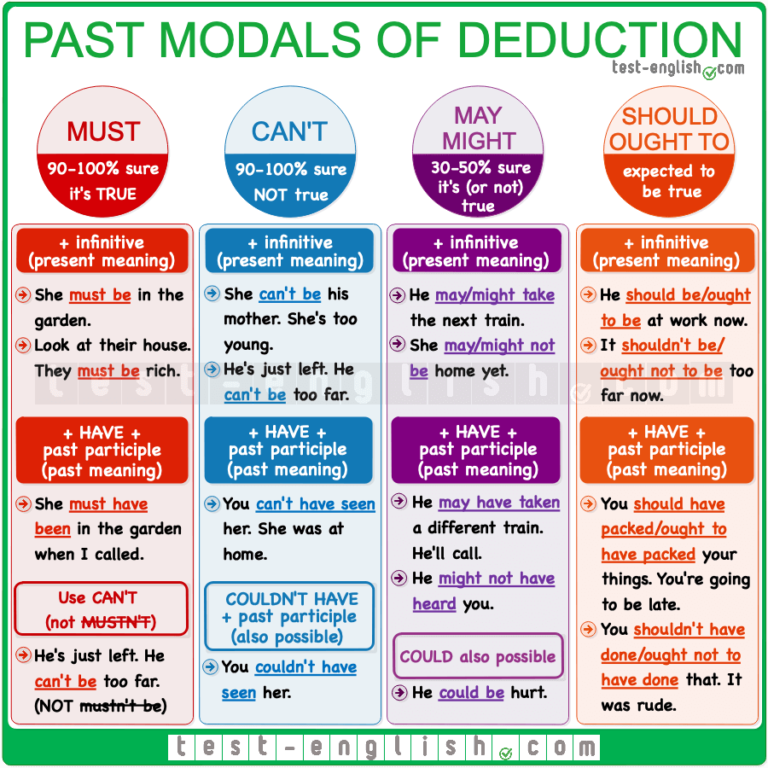 Past modal verbs of deduction - Test-English