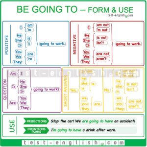 Be going to – future plans and predictions - Test-English